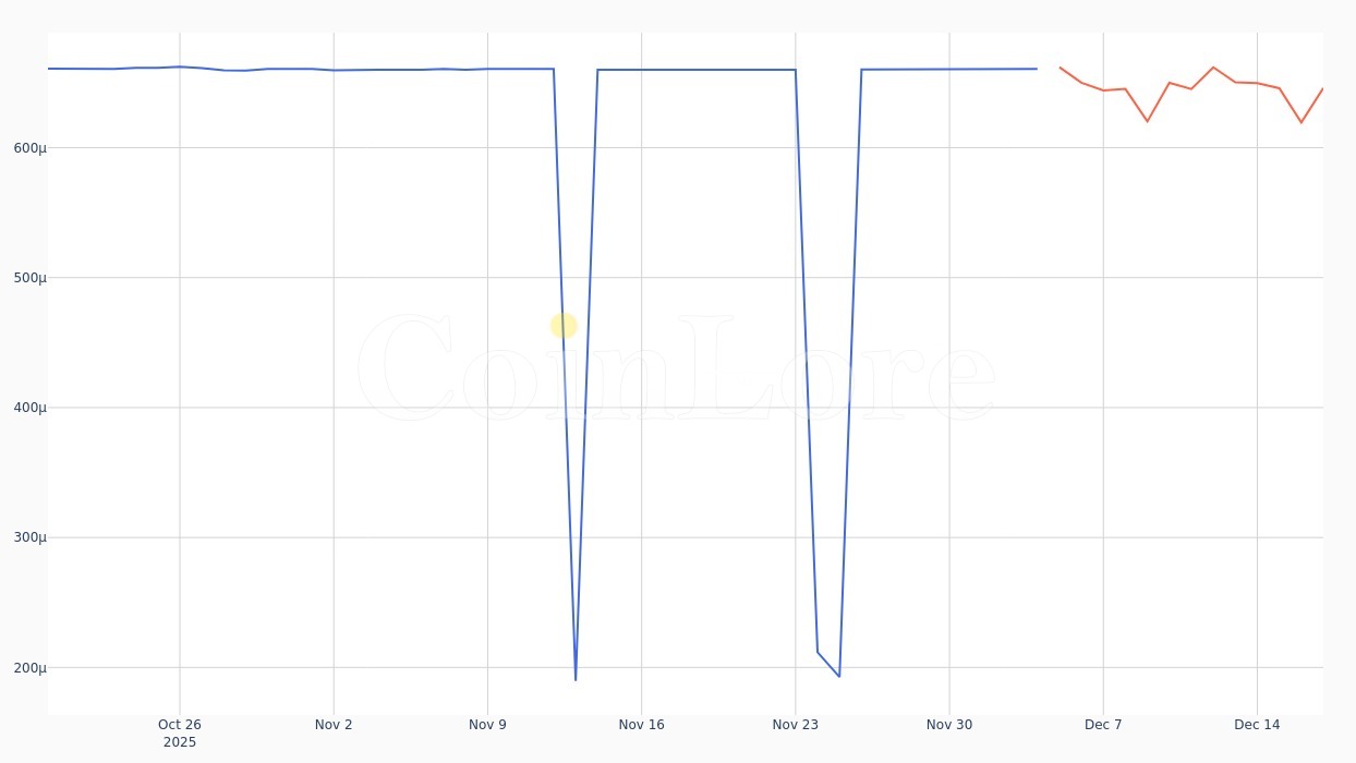 Monetha short-term price prediction