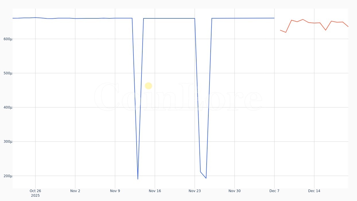 Monetha short-term price prediction