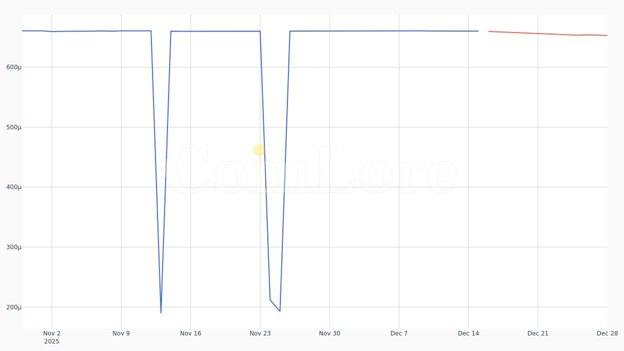 Predicción del precio a corto plazo de Monetha
