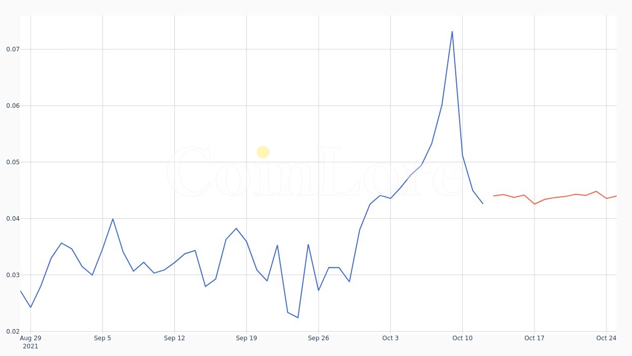 Monetha kısa vadeli fiyat tahmini