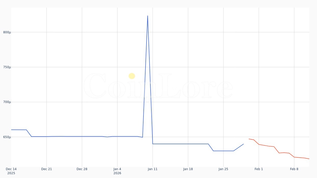 Predicción del precio a corto plazo de Monetha