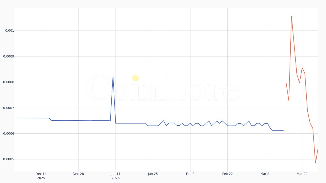 Predicción del precio a corto plazo de Monetha
