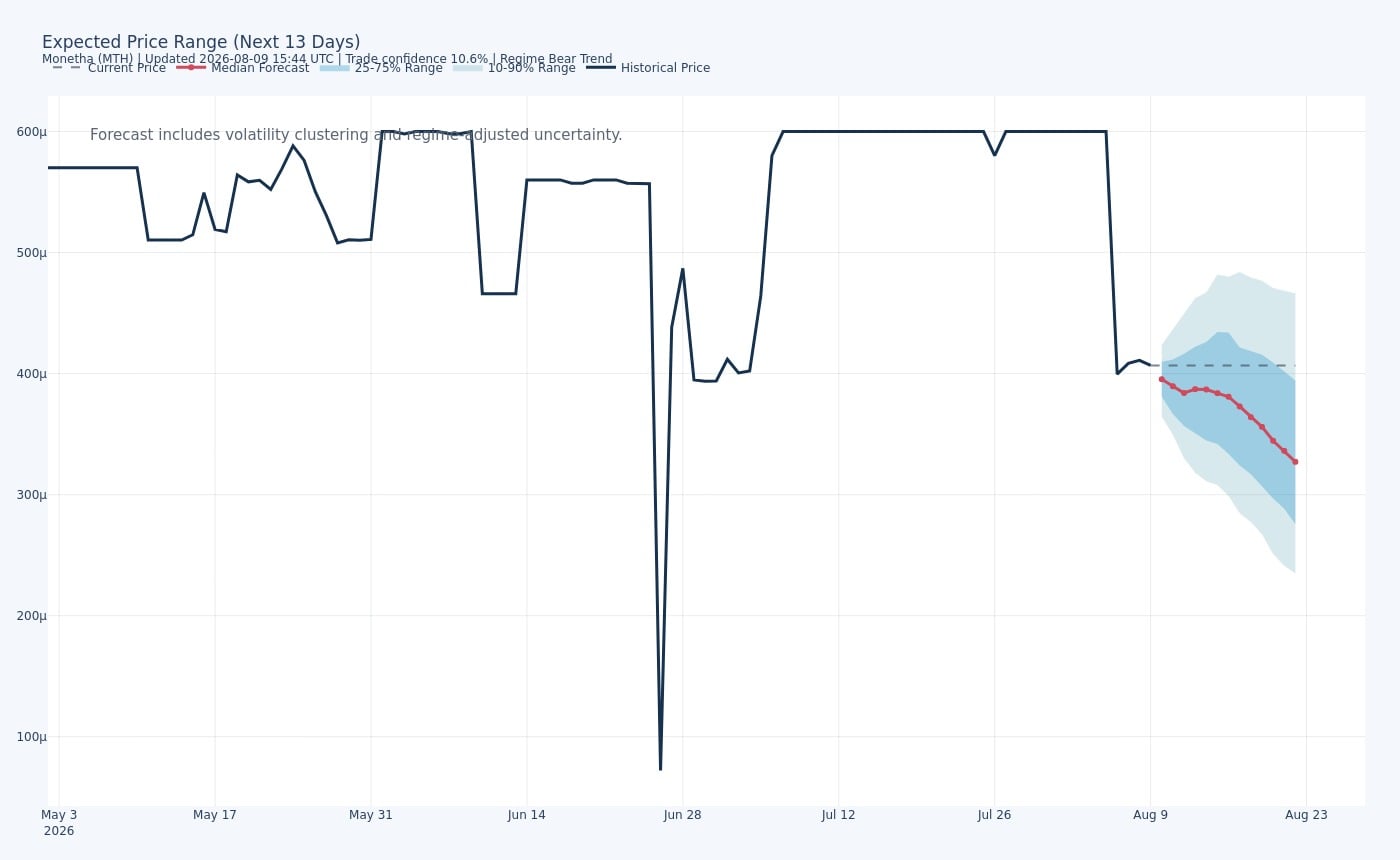 Monetha price forecast next 13 days with confidence range and prediction bands