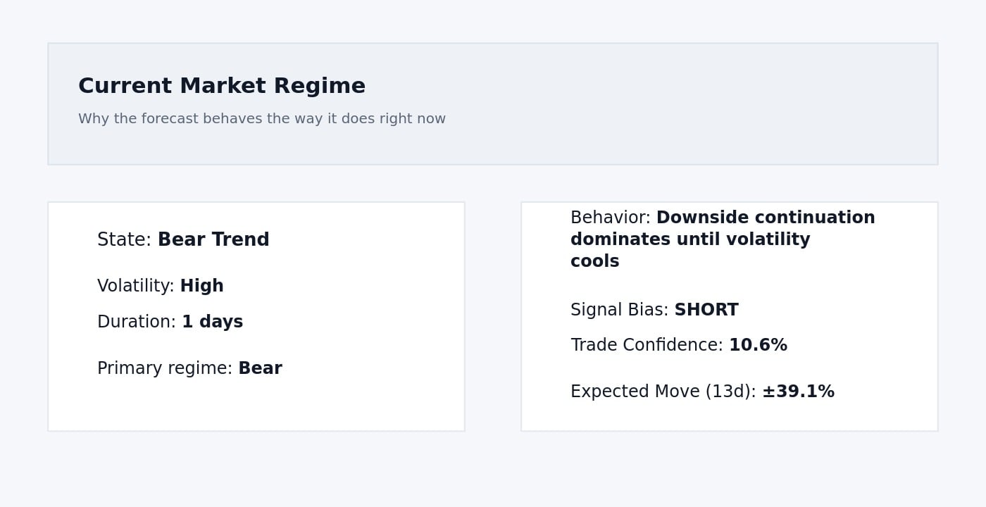 Monetha market regime analysis showing volatility trend and directional reliability