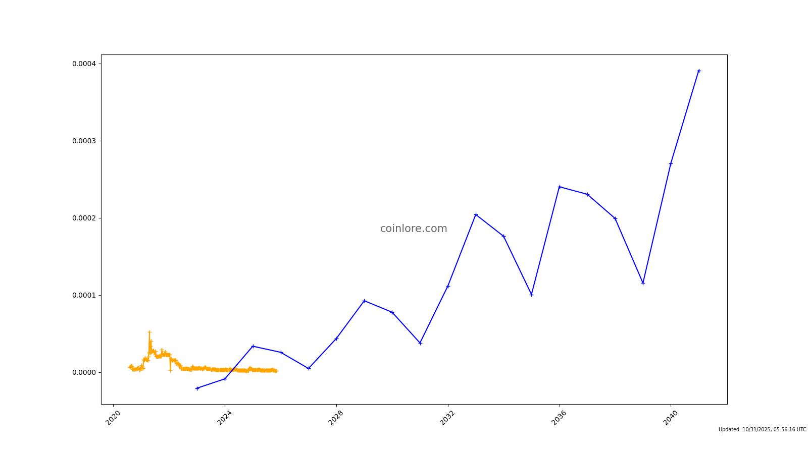 MoneyCoin price prediction long-term