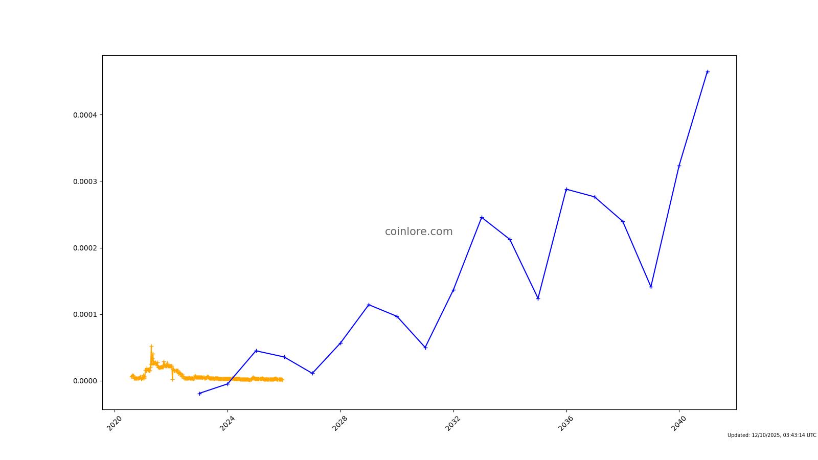 MoneyCoin price prediction long-term