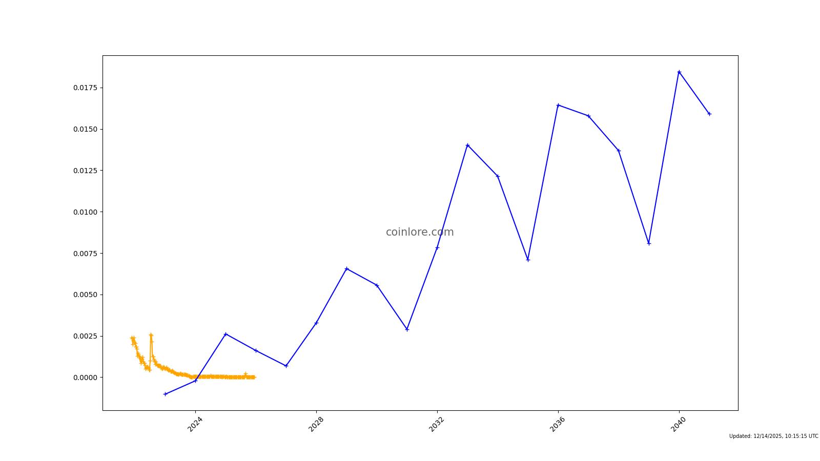 MoneySwap price prediction long-term