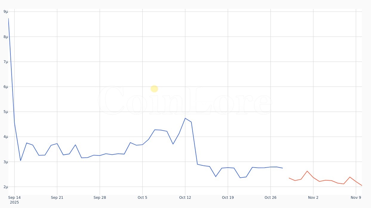 MoneySwap short-term price prediction