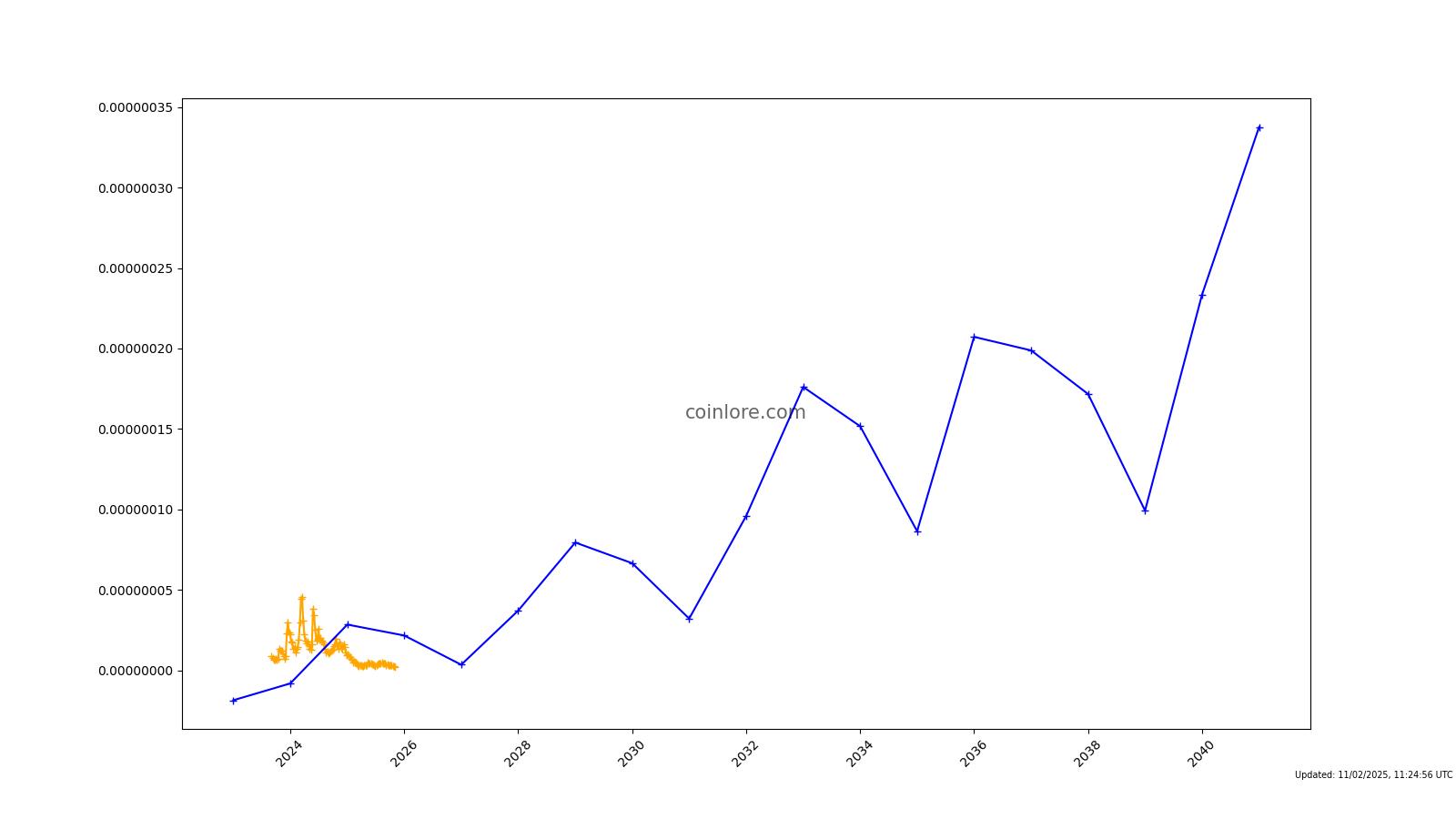 MongCoin-Kursprognose langfristig