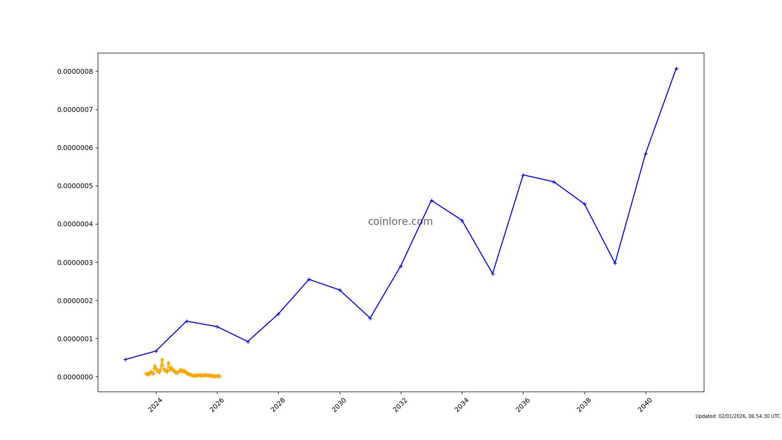 Predicción del precio de MongCoin a largo plazo