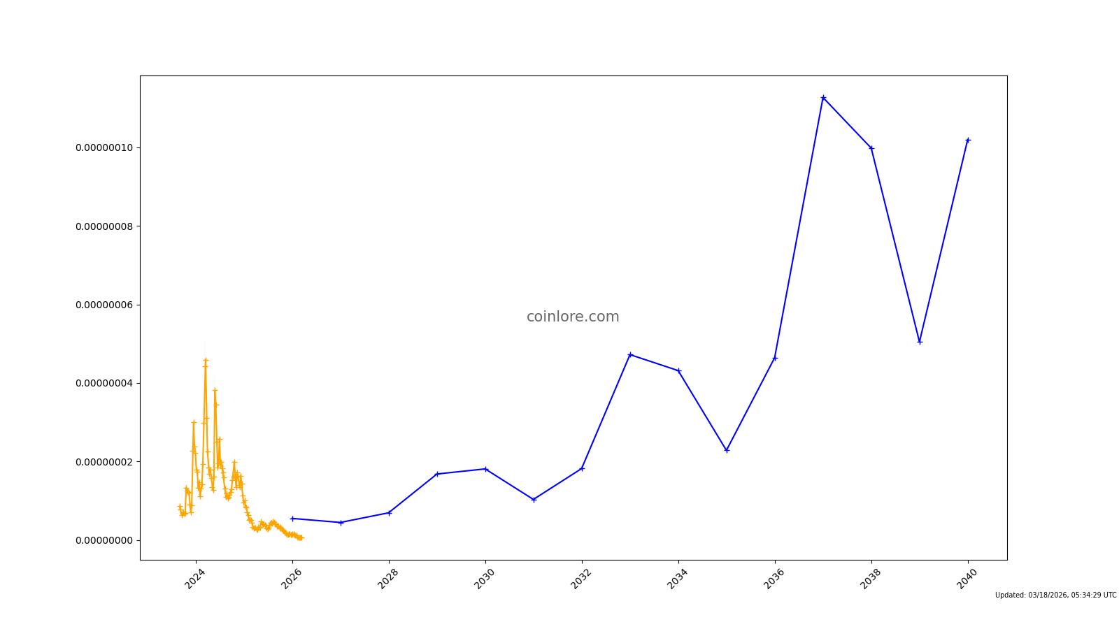 Predicción del precio de MongCoin a largo plazo