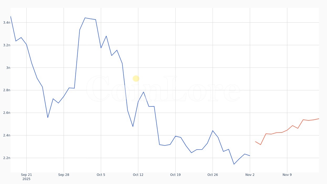 MongCoin kurzfristige Kurs prognose