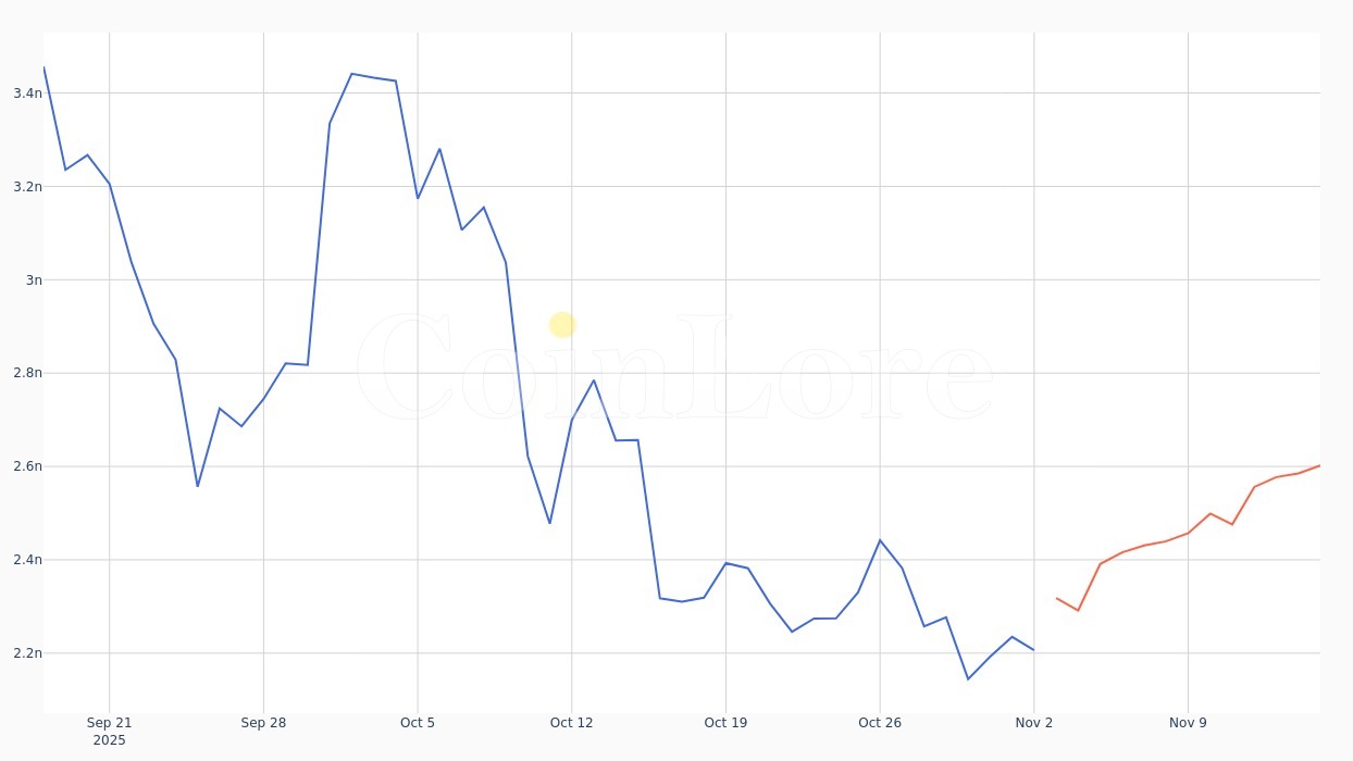 MongCoin kurzfristige Kurs prognose