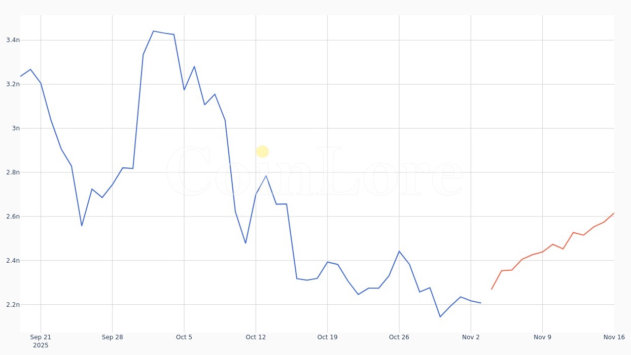 Predicción del precio a corto plazo de MongCoin