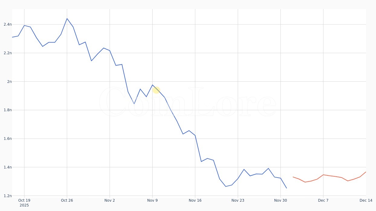 MongCoin short-term price prediction
