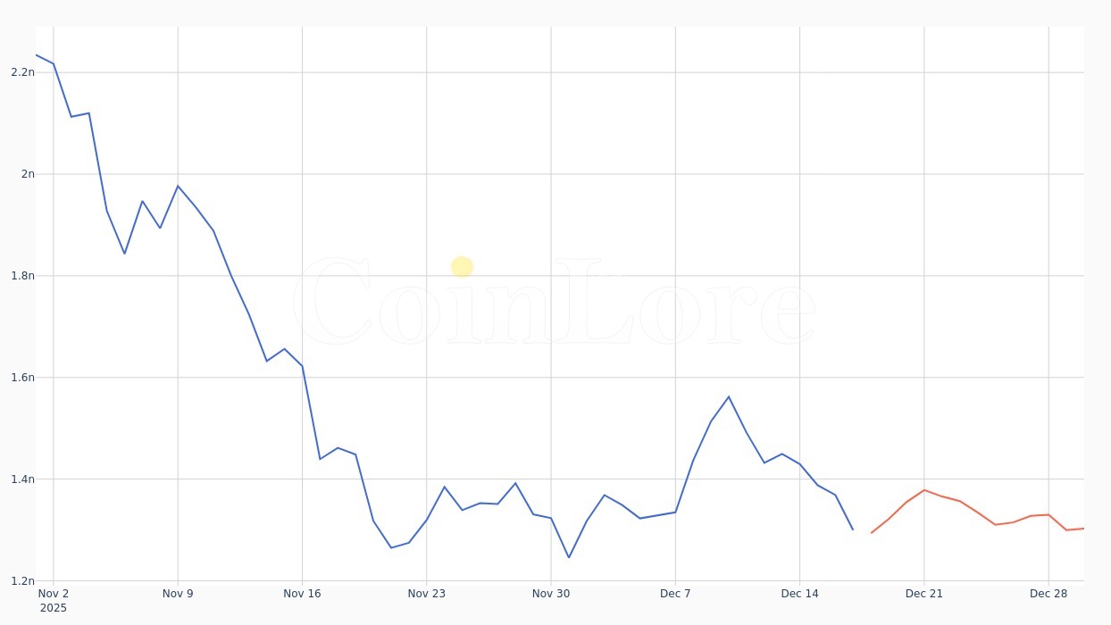 MongCoin kısa vadeli fiyat tahmini