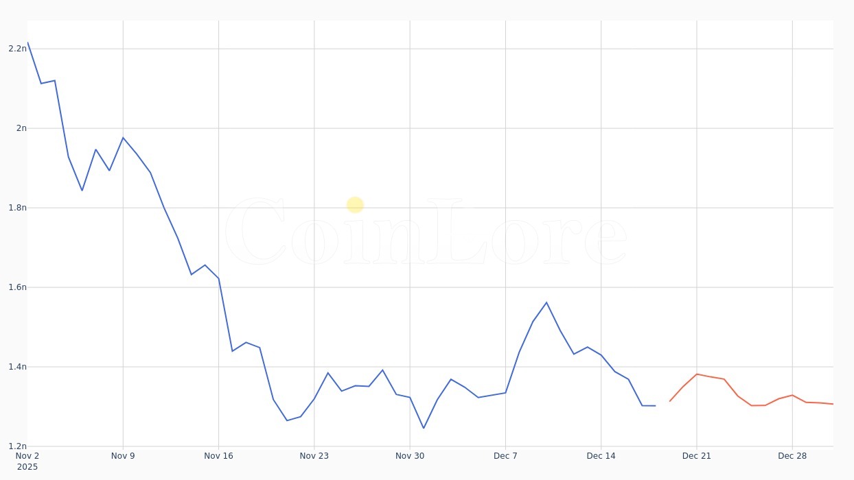 Predicción del precio a corto plazo de MongCoin
