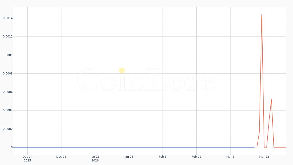 Predicción del precio a corto plazo de MongCoin