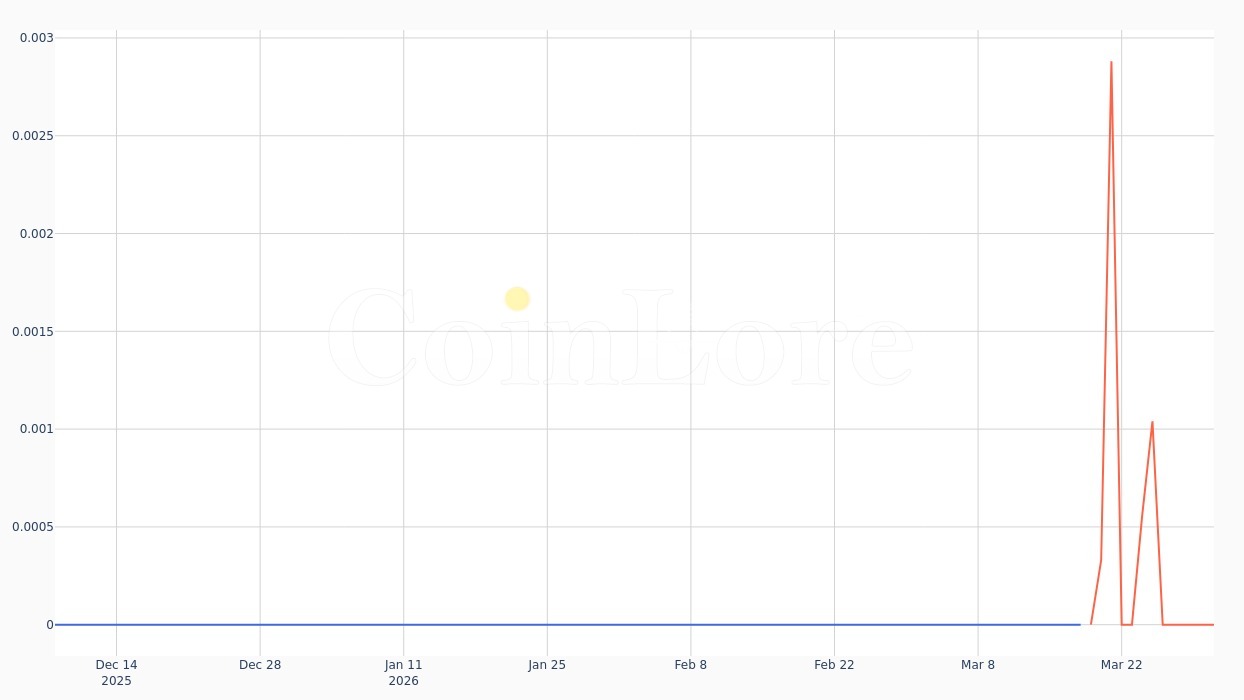 Predicción del precio a corto plazo de MongCoin