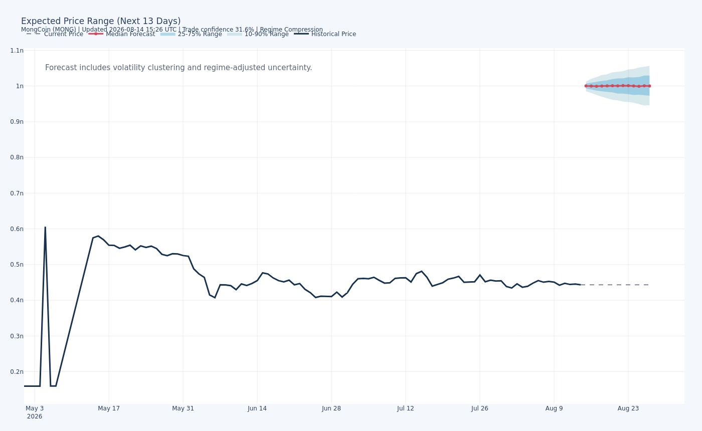 MongCoin price forecast next 13 days with confidence range and prediction bands
