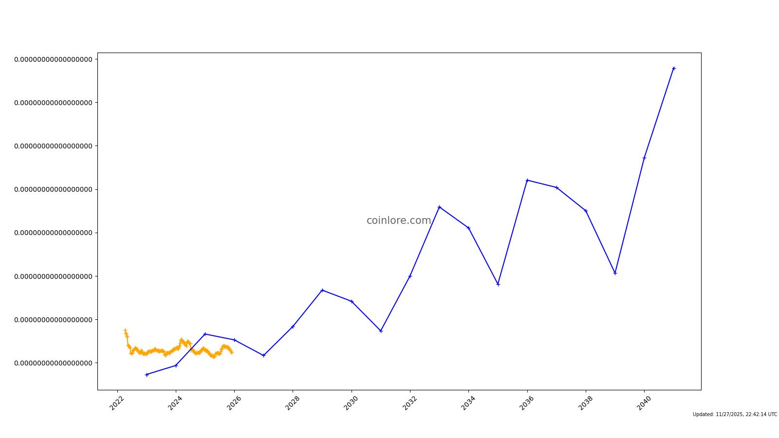 Mongoose price prediction long-term