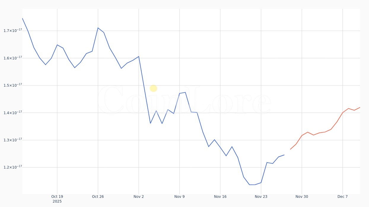 Mongoose short-term price prediction
