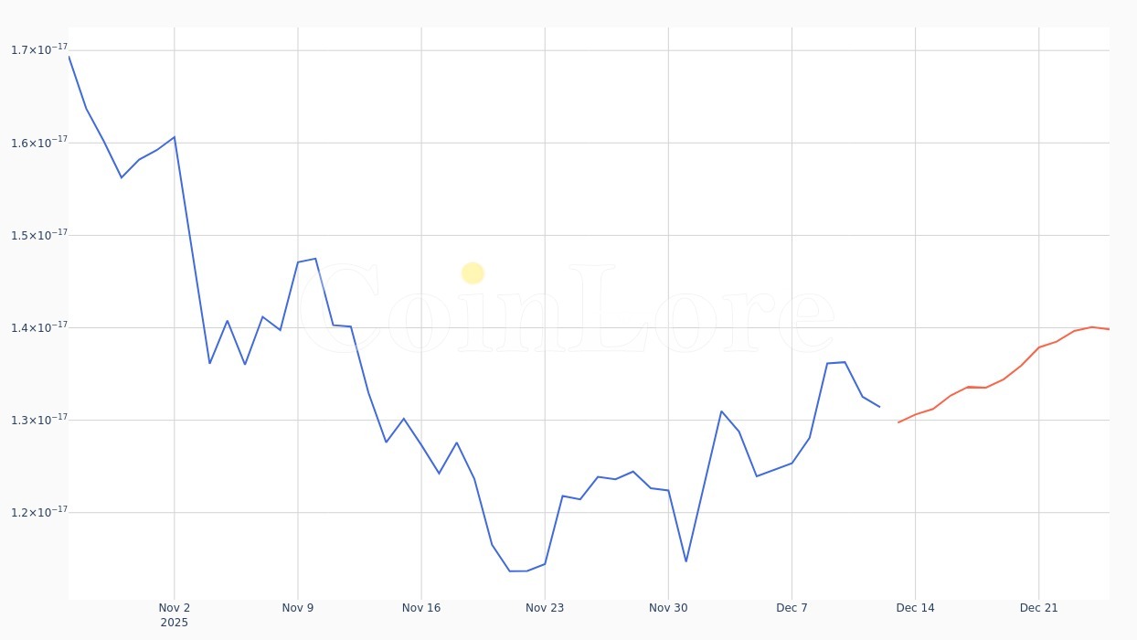 Mongoose short-term price prediction