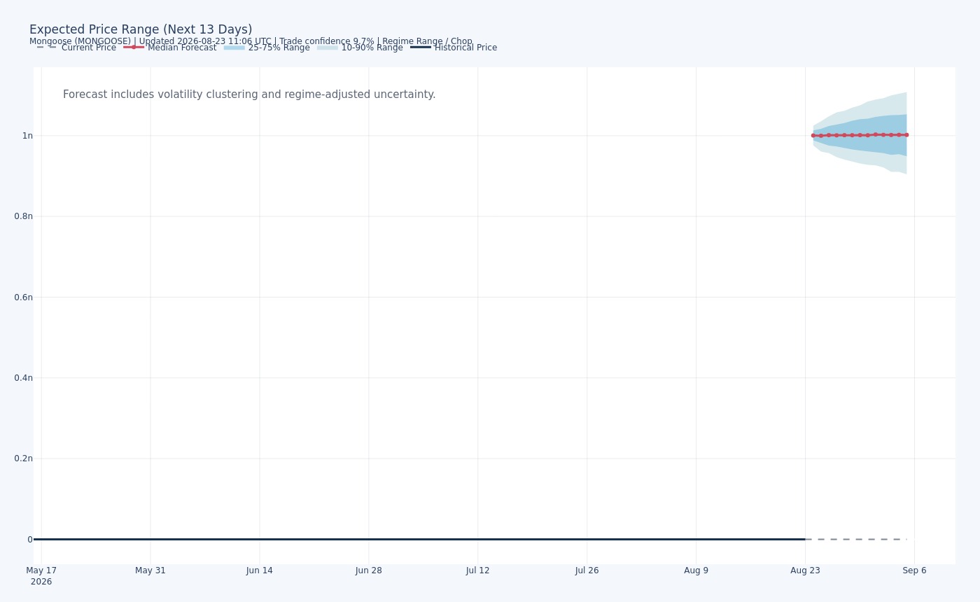 Mongoose price forecast next 13 days with confidence range and prediction bands