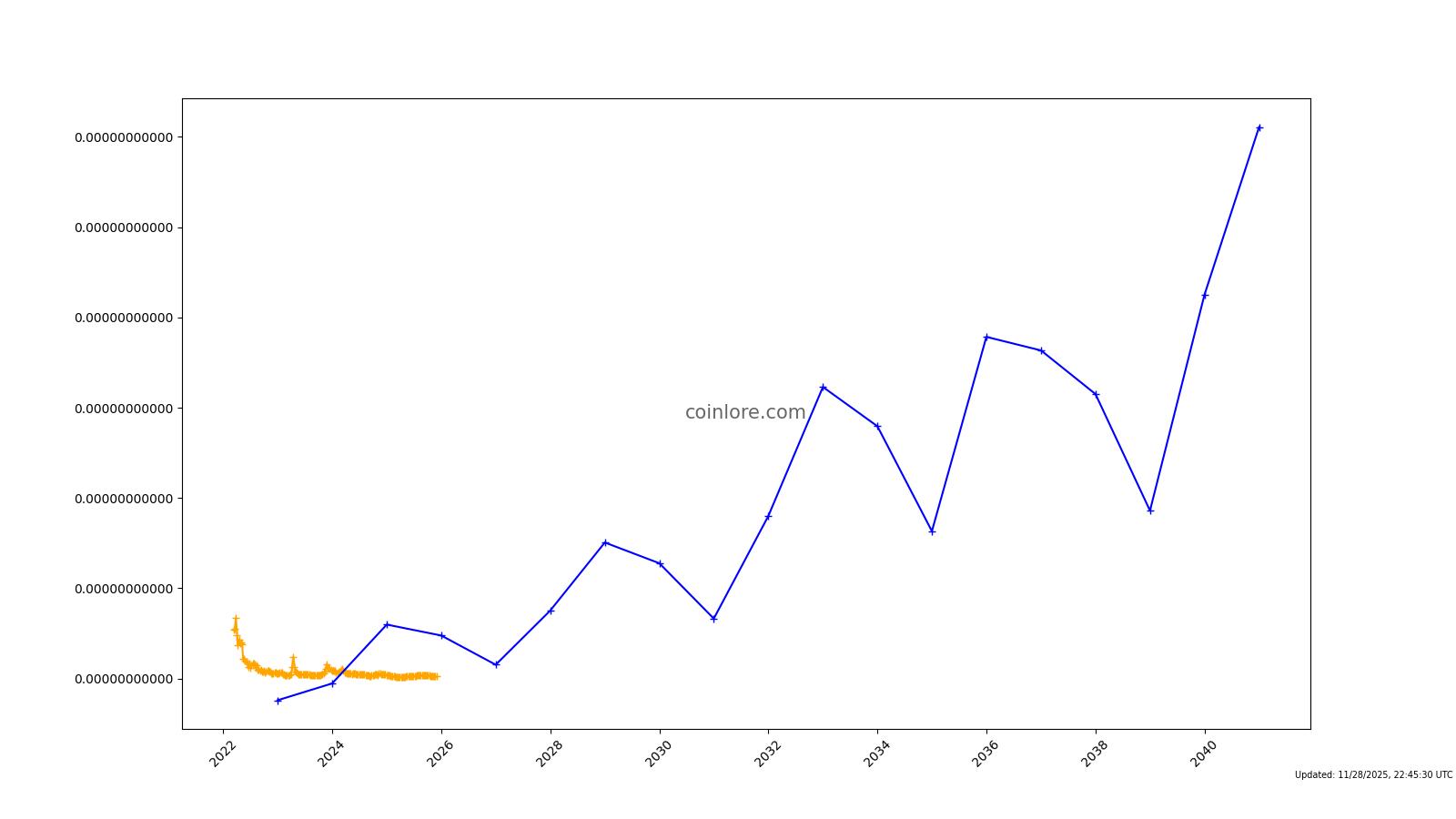 Mononoke Inu price prediction long-term