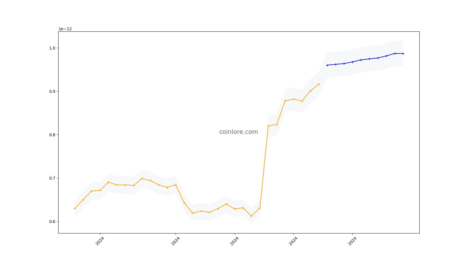 Mononoke Inu Price prediction Short Long Forecast CoinLore