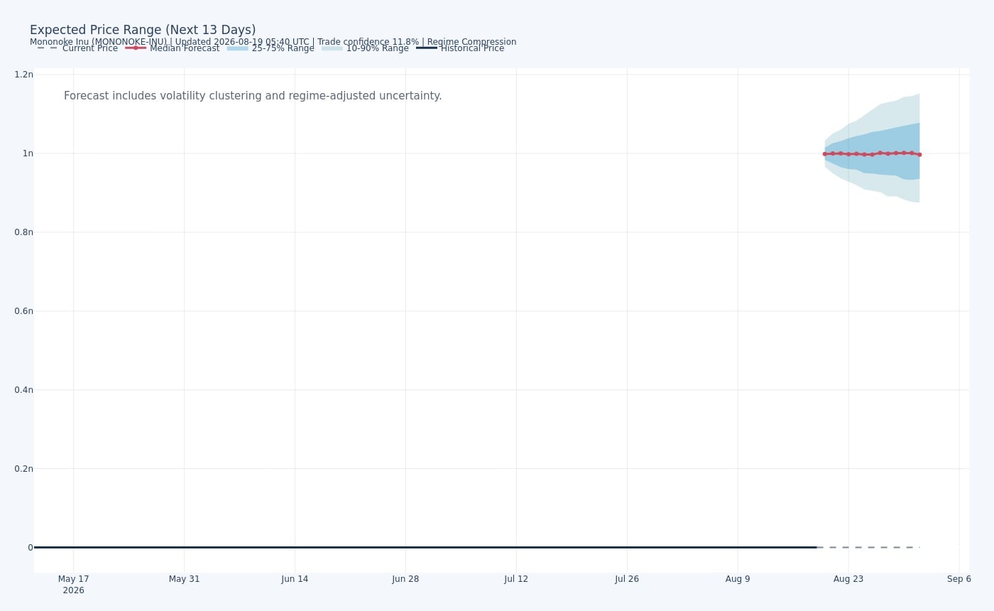 Mononoke Inu price forecast next 13 days with confidence range and prediction bands