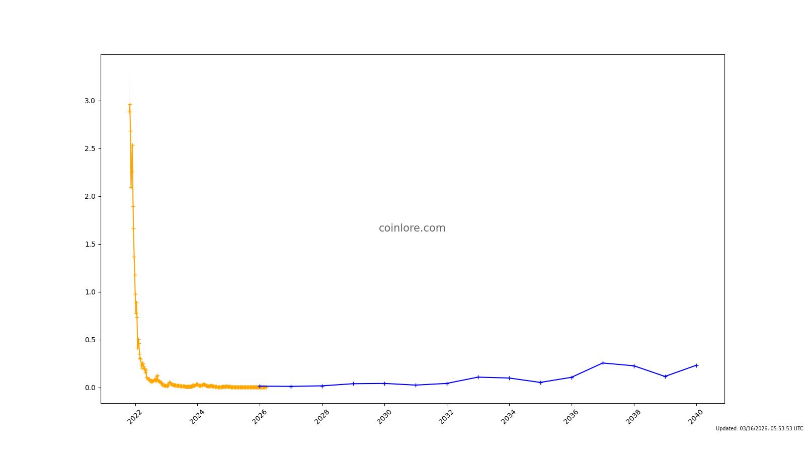 Monsta Infinite uzun vadeli fiyat tahmini