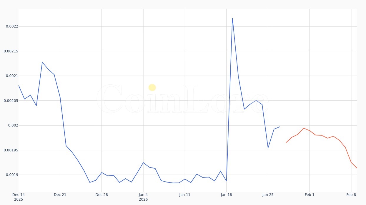 Monsta Infinite kısa vadeli fiyat tahmini