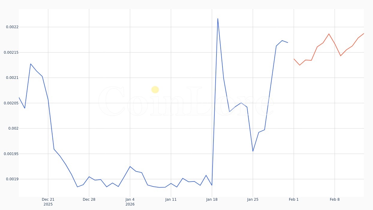 Predicción del precio a corto plazo de Monsta Infinite