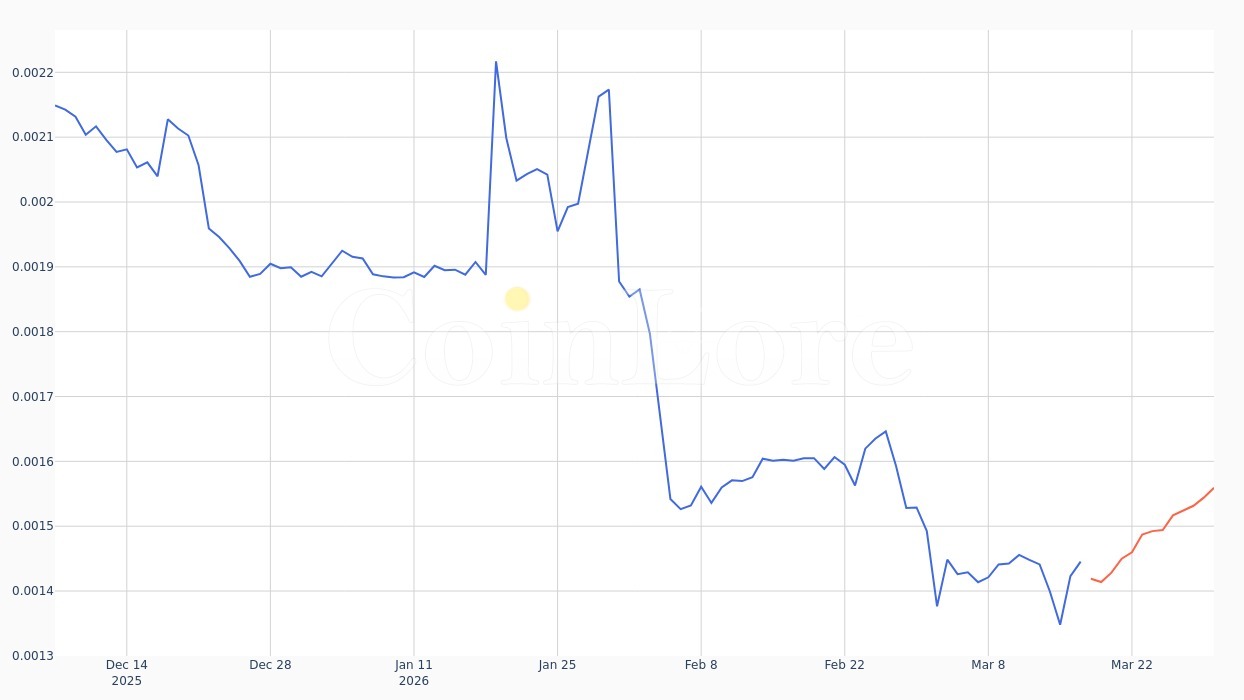 Predicción del precio a corto plazo de Monsta Infinite