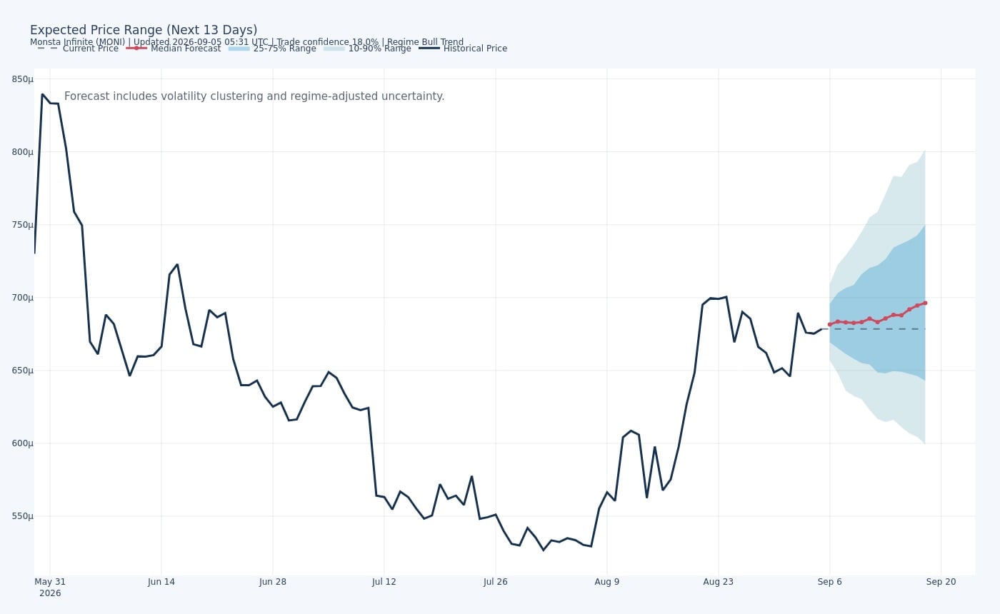Monsta Infinite price forecast next 13 days with confidence range and prediction bands