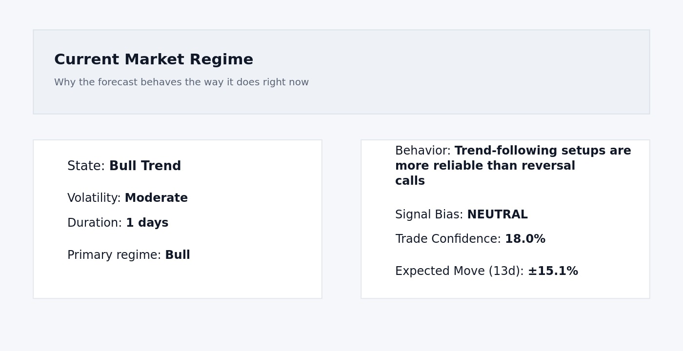 Monsta Infinite market regime analysis showing volatility trend and directional reliability