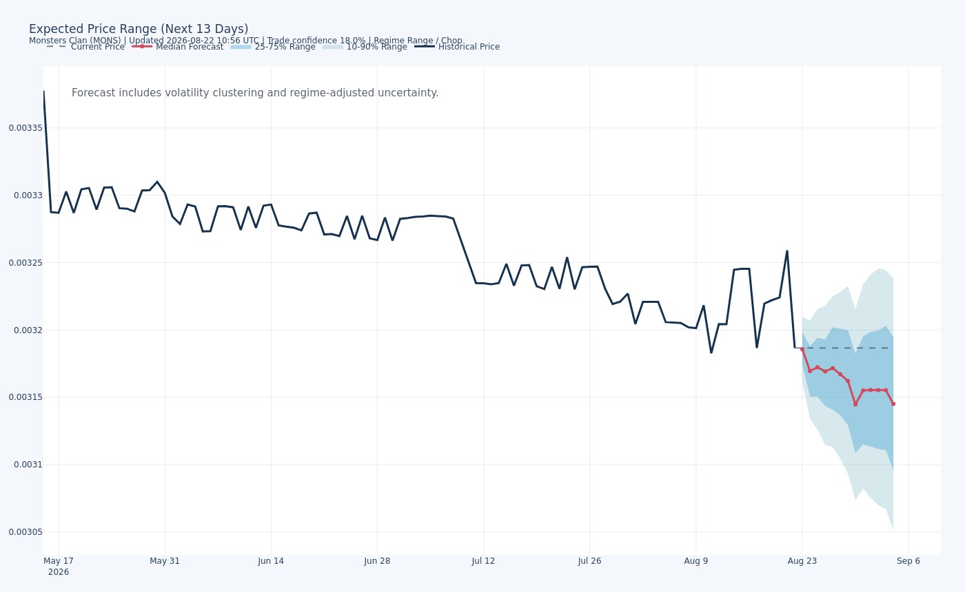 Monsters Clan price forecast next 13 days with confidence range and prediction bands