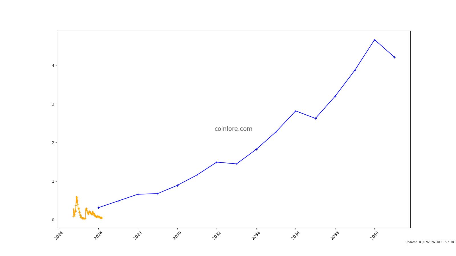 Moo Deng (moodengsol.com) долгосрочные прогноз курса