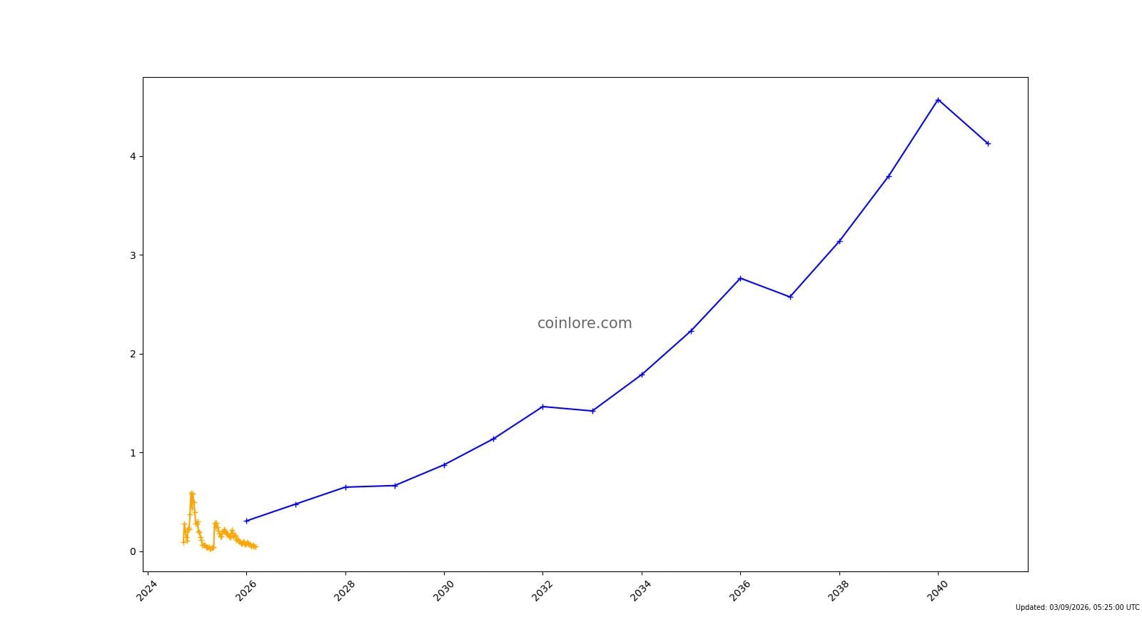 Moo Deng (moodengsol.com) uzun vadeli fiyat tahmini