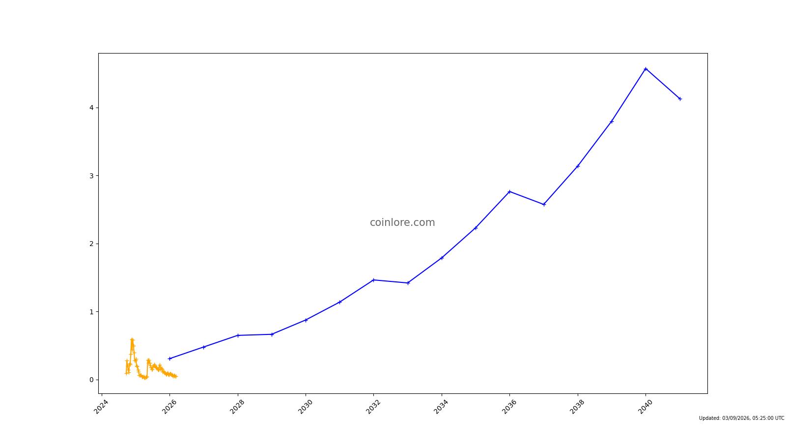 Predicción del precio de Moo Deng (moodengsol.com) a largo plazo