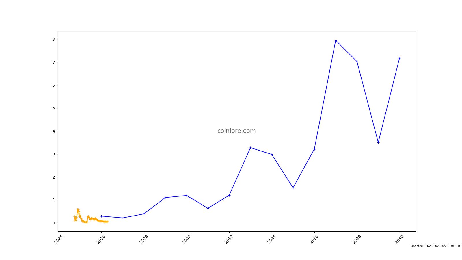 Predicción del precio de Moo Deng (moodengsol.com) a largo plazo