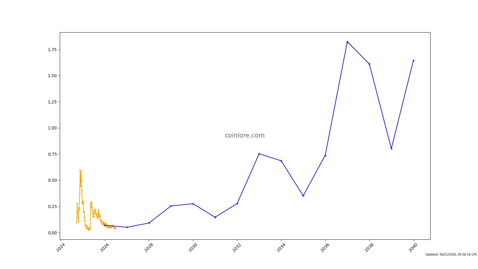 Moo Deng (moodengsol.com) Price Prediction, Short/Long Forecast - CoinLore