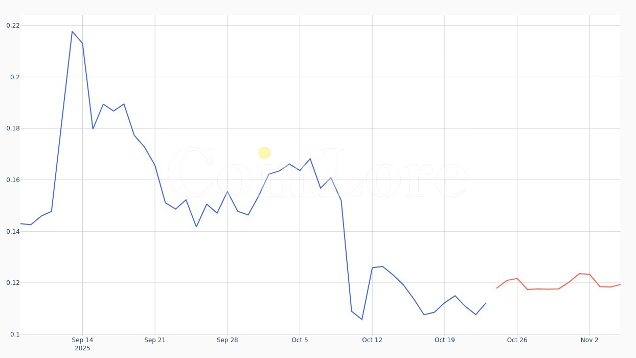 Predicción del precio a corto plazo de Moo Deng (moodengsol.com)