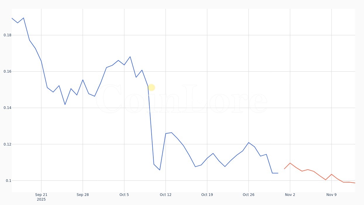 Moo Deng (moodengsol.com) kurzfristige Kurs prognose