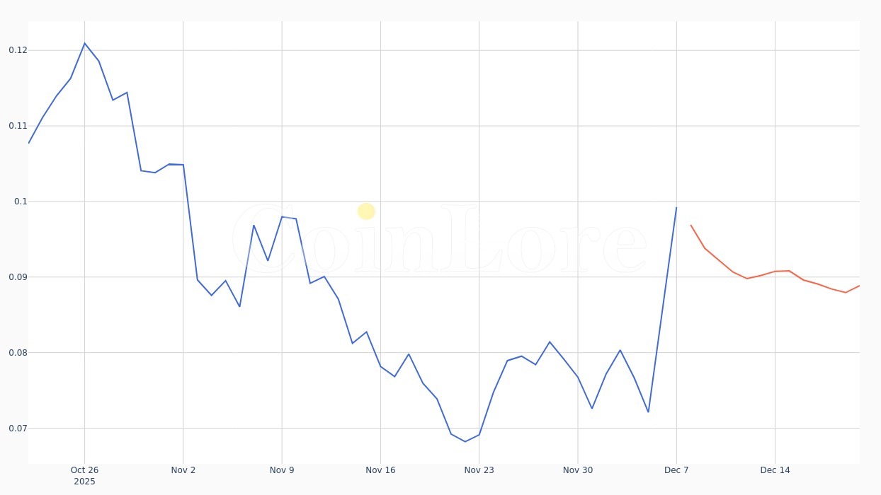 Moo Deng (moodengsol.com) kısa vadeli fiyat tahmini