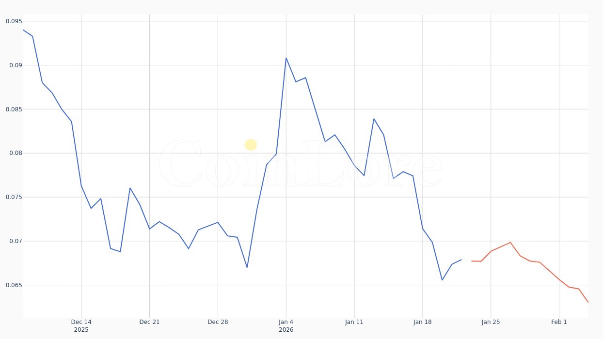 Moo Deng (moodengsol.com) kısa vadeli fiyat tahmini