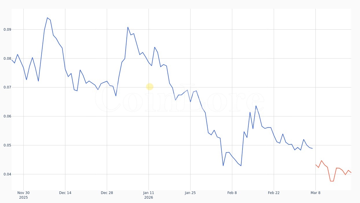 Moo Deng (moodengsol.com) краткосрочный прогноз курса