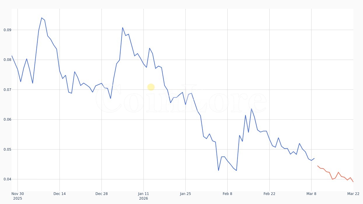 Predicción del precio a corto plazo de Moo Deng (moodengsol.com)