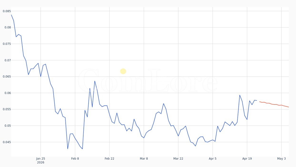 Predicción del precio a corto plazo de Moo Deng (moodengsol.com)